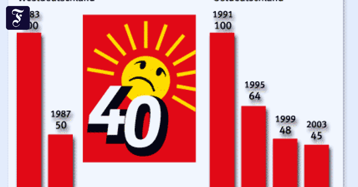 arbeitsmarkt-gewerkschaften-wehren-sich-gegen-40-stunden-woche