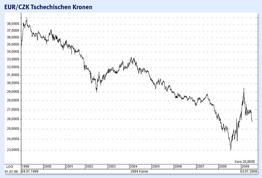 Bilderstrecke Zu Devisenmarkt Tschechische Krone Findet Langsam Zu bilderstrecke-zu-devisenmarkt-tschechische-krone-findet-langsam-zu